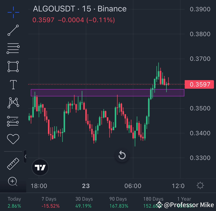 $ALGO /USDT Ready to Break Out – Seize the Opportunity! 🔥💯 | Professor Mike on Binance Square