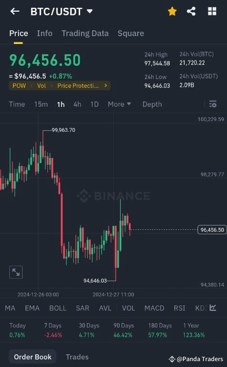 $BTC Is showing some bearish signs here. Stay alert.If the | Panda Traders on Binance Square
