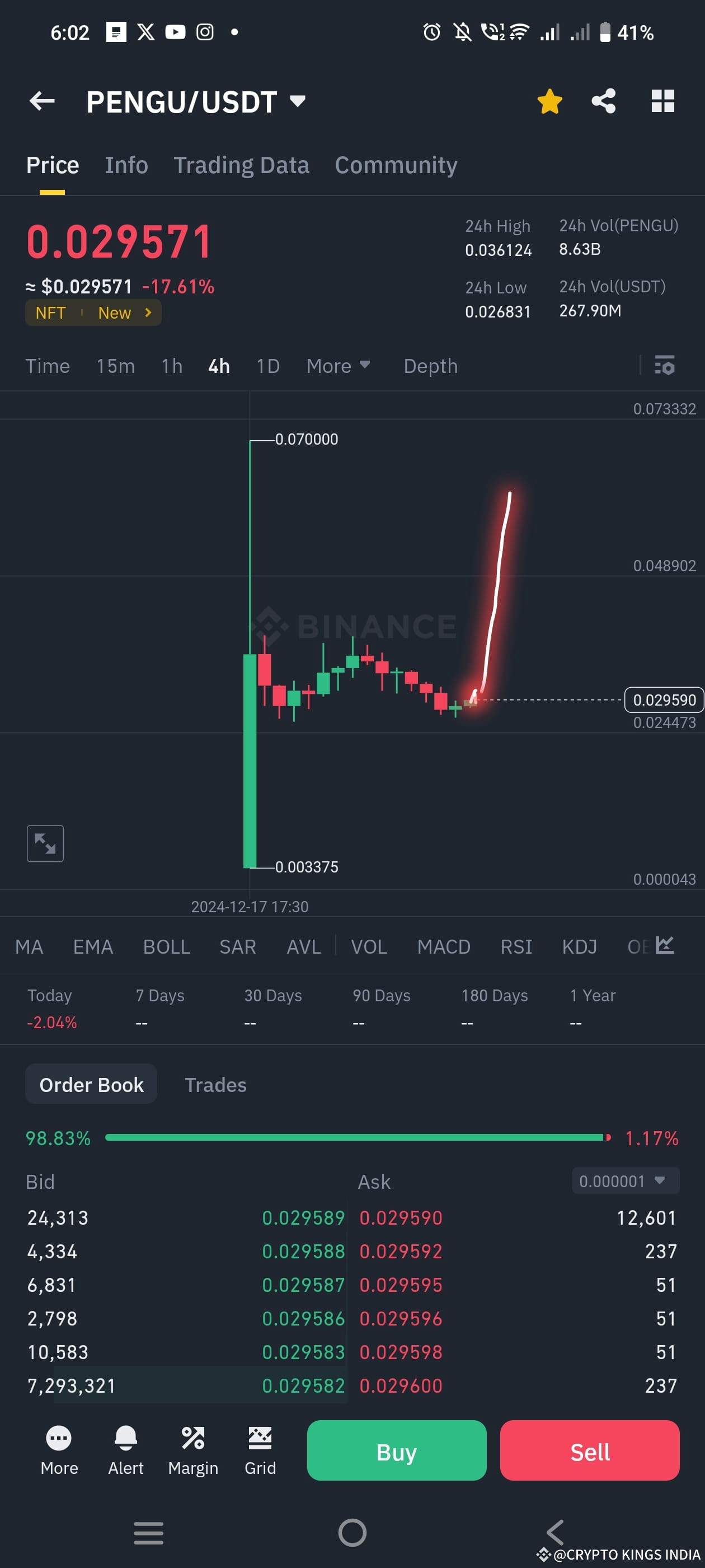 $PENGU BIG support ..PUMP soon | CRYPTO KINGS INDIA on Binance Square