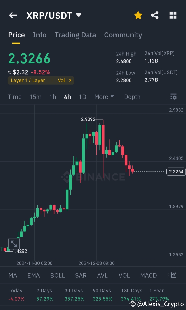 $XRP $XRP 🚀 XRP/USDT Analysis: Is the Bul | Blockchain_Beast on Binance Square