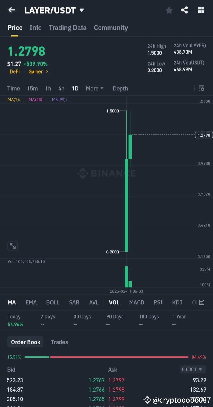 📢 $LAYER /USDT Trading Signal 🔥🚀 📊 Current Price: $1.27 | Cryptoo10 on Binance Square