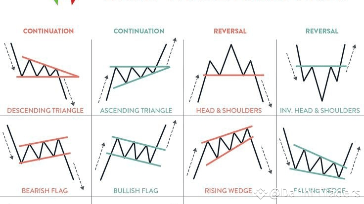 Convert $20 into $100 Daily on Binance Using Chart Patterns | Danni ...
