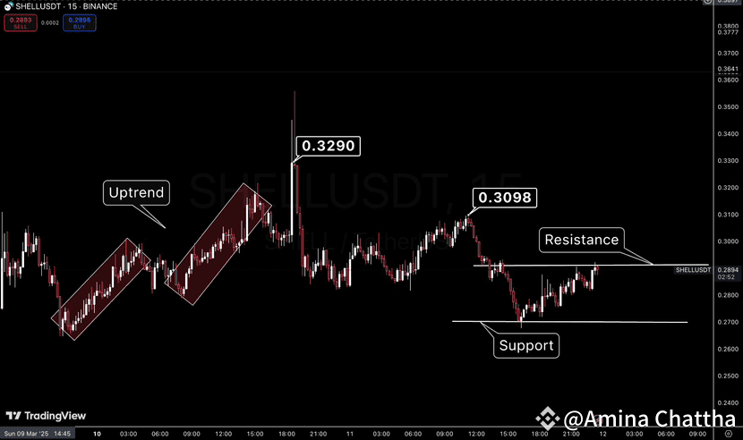 $SHELL Price Analysis – Breakout or Rejection Ahead? $SHELL | Amina ...