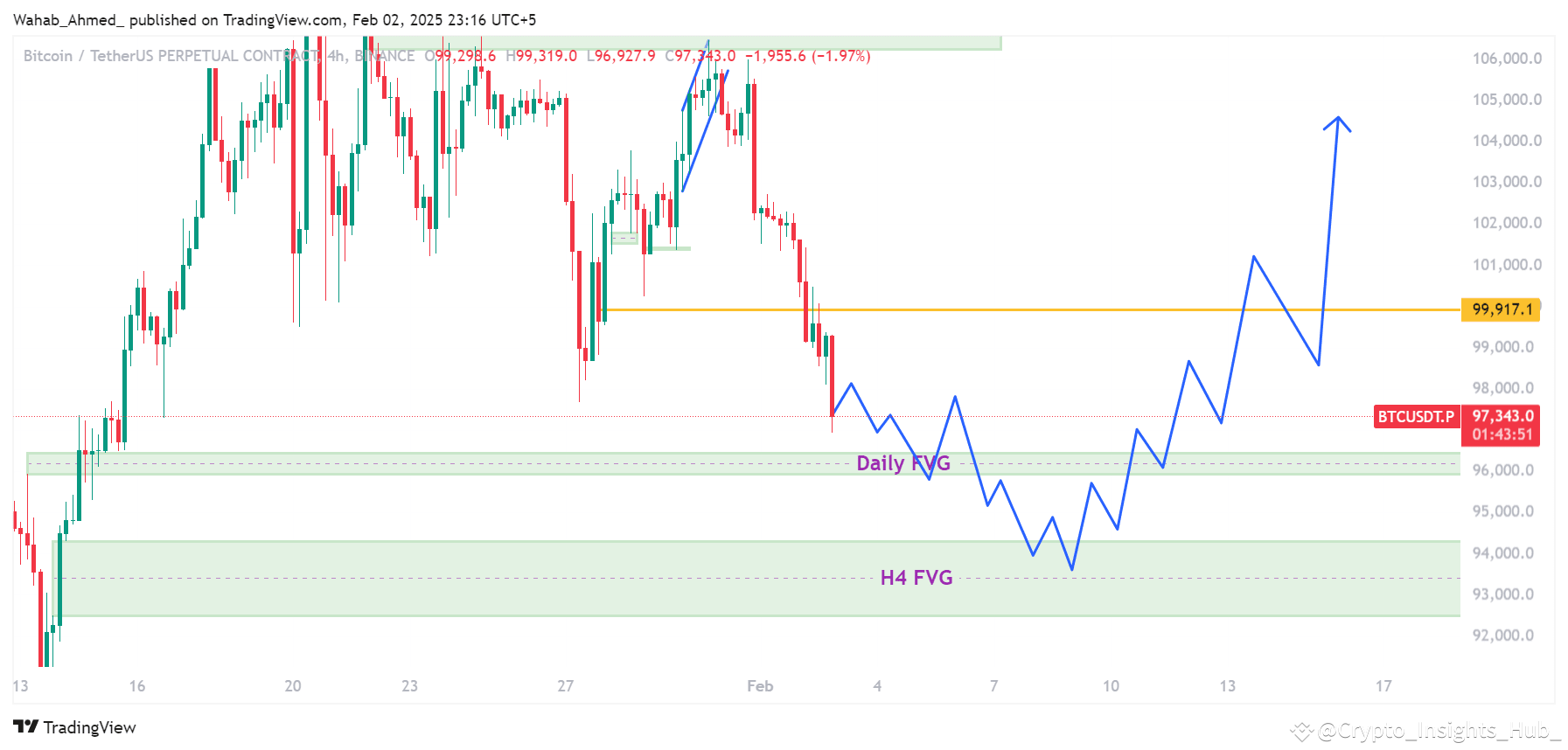 $BTC Chart Analysis In my opinion Bitcoin might come slightl | Crypto_Insights_Hub_ on Binance ...