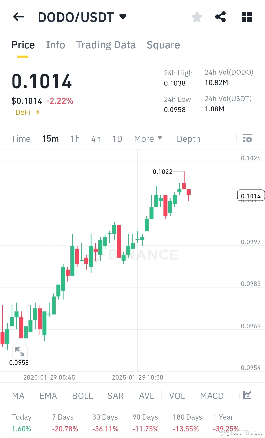 DODO ($DODO /USDT) Trading Outlook – January 29, 2025 DODO | Mr ...