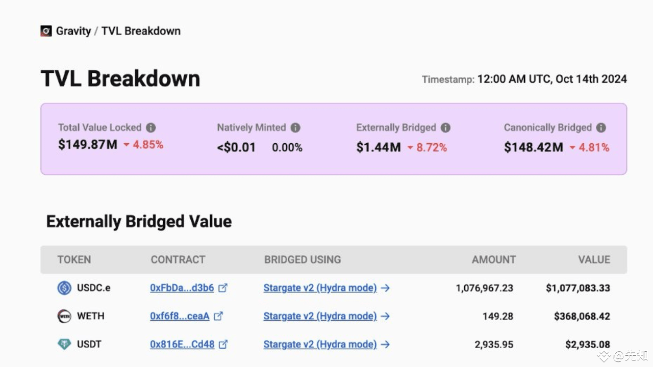 L1 project Gravity Alpha mainnet launched two months ago, TVL rose to ...