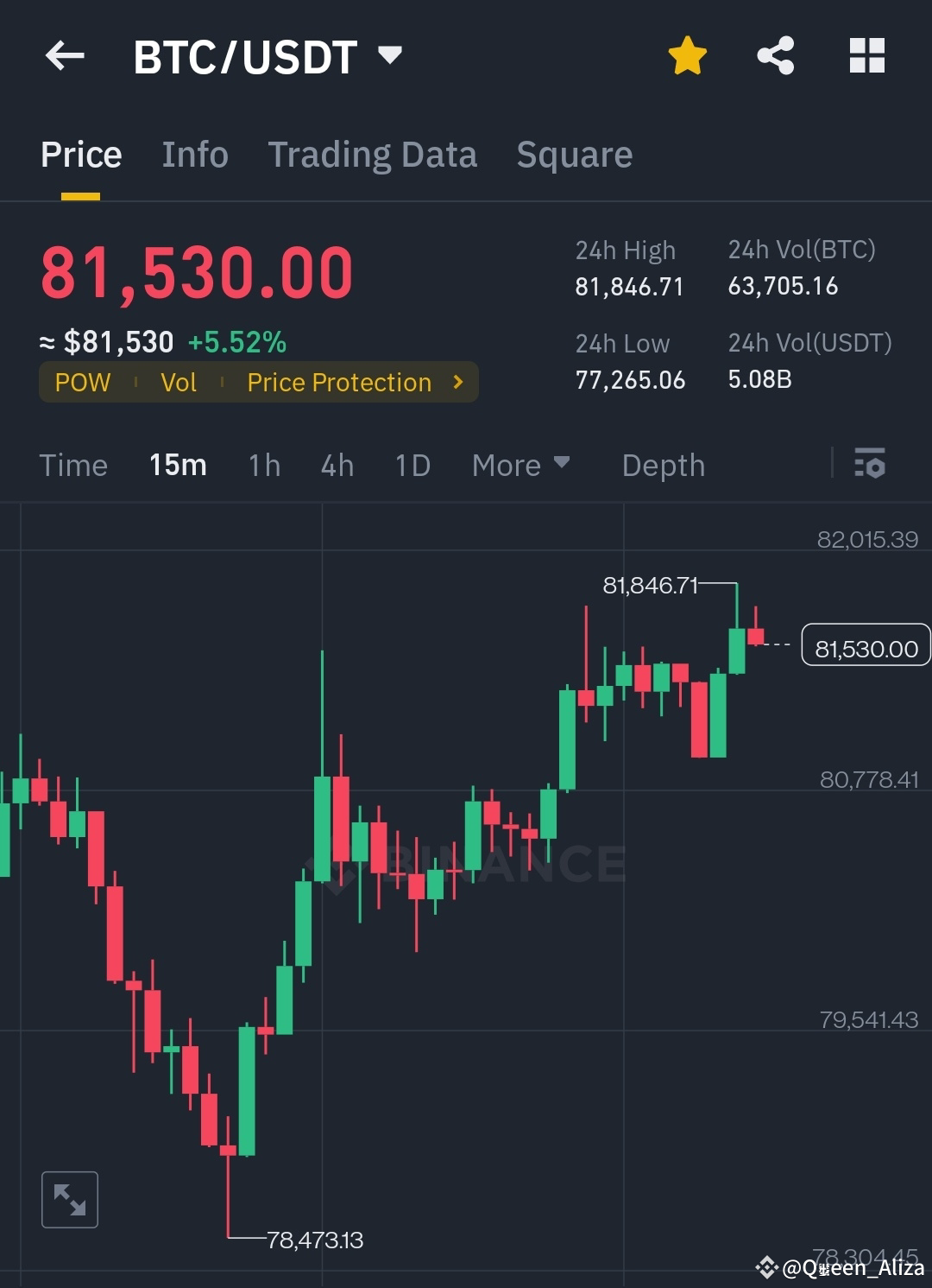 $BTC $BTC Bitcoin (BTC) is on Fire | Token Master 786 on Binance Square