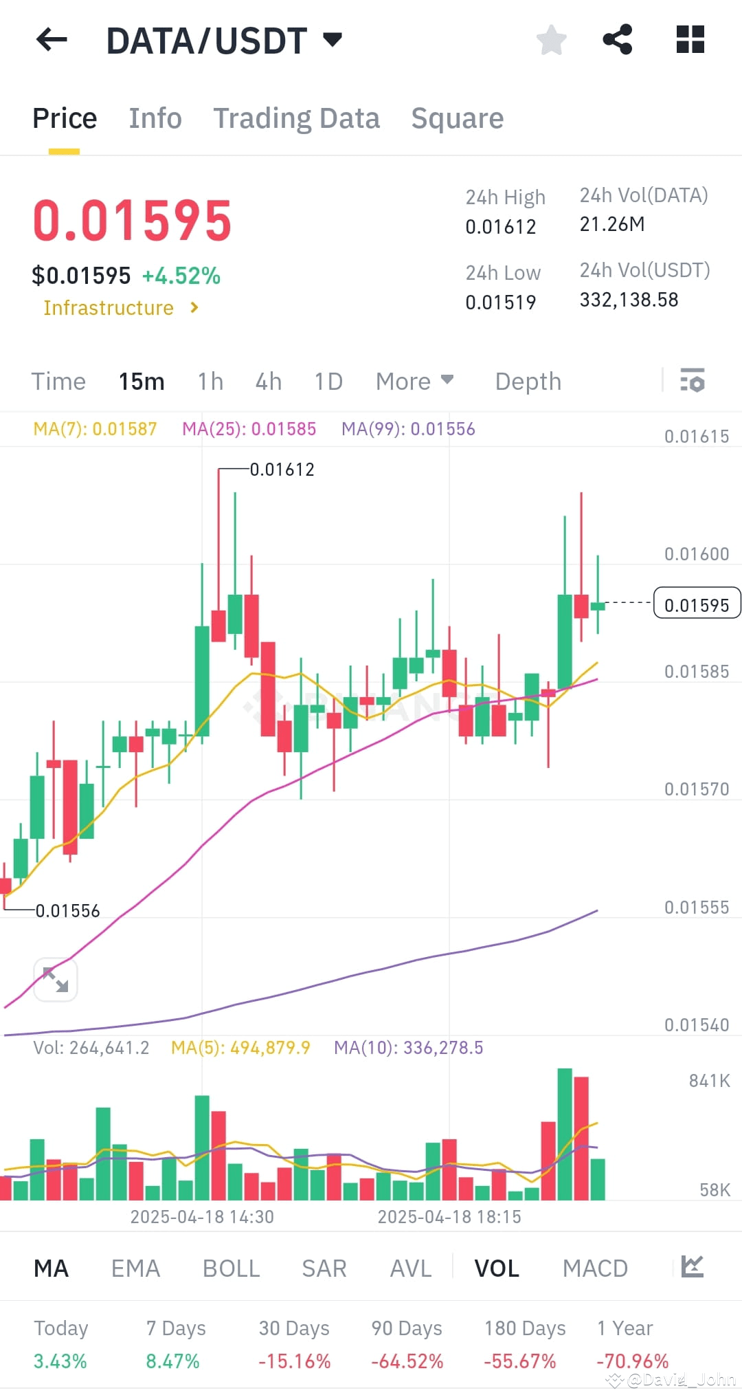 🚨 I'm watching $DATA /USDT – Bullish Move Coming! 🚀 Pric | David_John on Binance Square