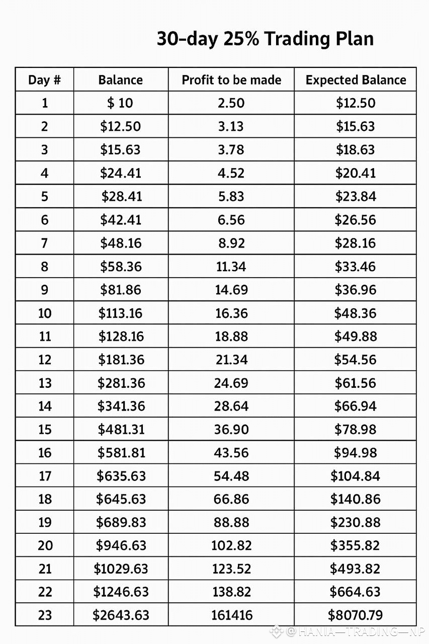 Turn $10 into $8,000+ in Just 30 Days! Are you ready to chan | HANIA—TRADING—NP on Binance Square