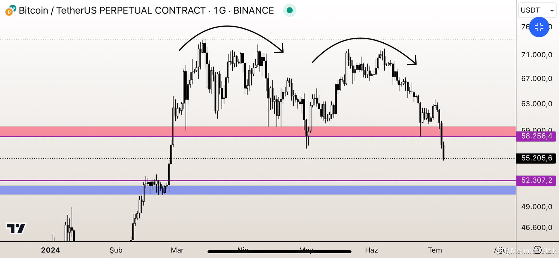 On the $BTC side, the price just can't hold back. Unfortuna | Mehmet ...