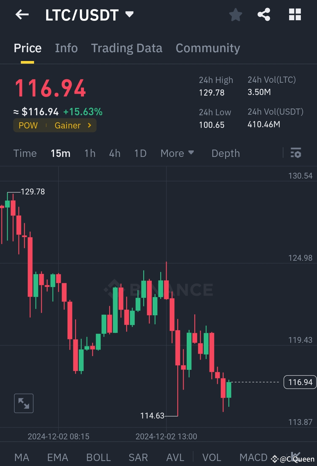 🚨 $LTC /USD ALERT: Poised for Recovery After a Pullback! 🚨 | C Queen on ...