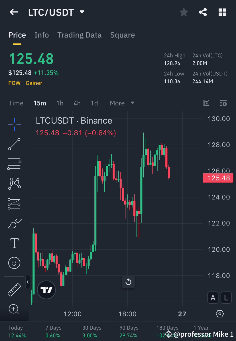 $LTC /USDT – Perfect Short Trade Alert! 🔥💯 Litecoin is fa | professor ...