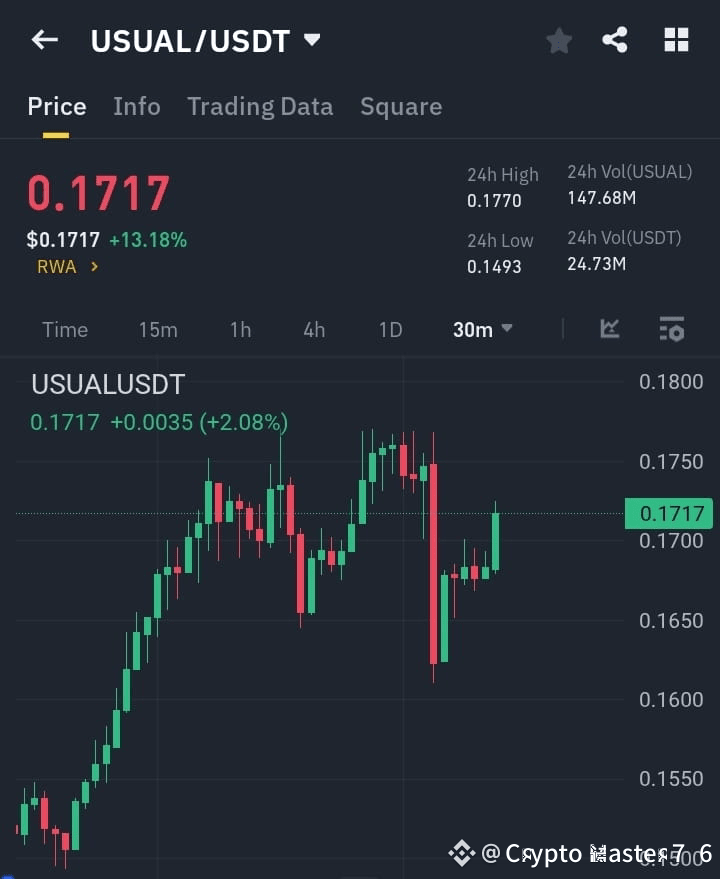 $USUAL /USDT – Steady Climb with Momentum Brewing! 🚀 Curre | Crypto Master 786 on Binance Square