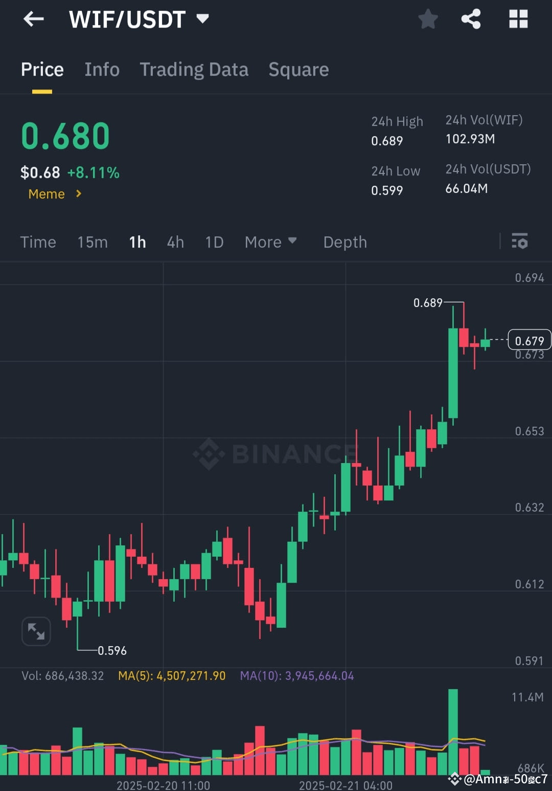 Trading signal for $WIF/USDT, predicting a potential price | Amna-50ec7 on Binance Square