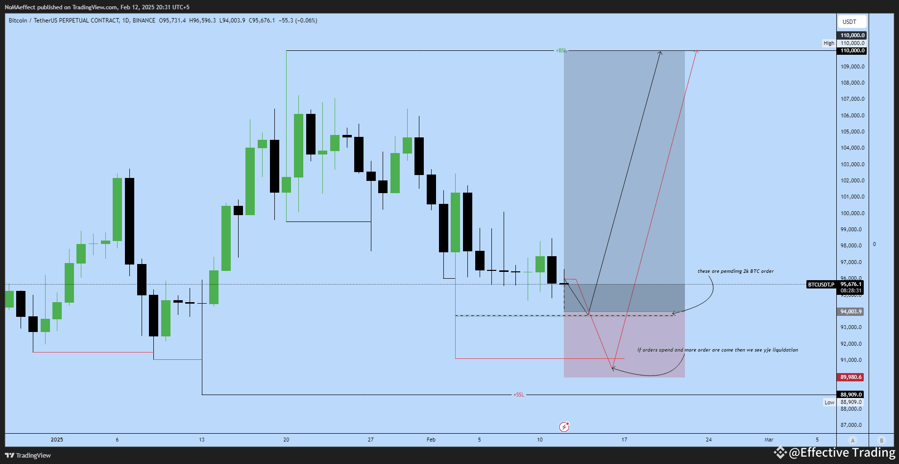 I am long on BTC (As Per Order Book - Orders Opened) Entry ...