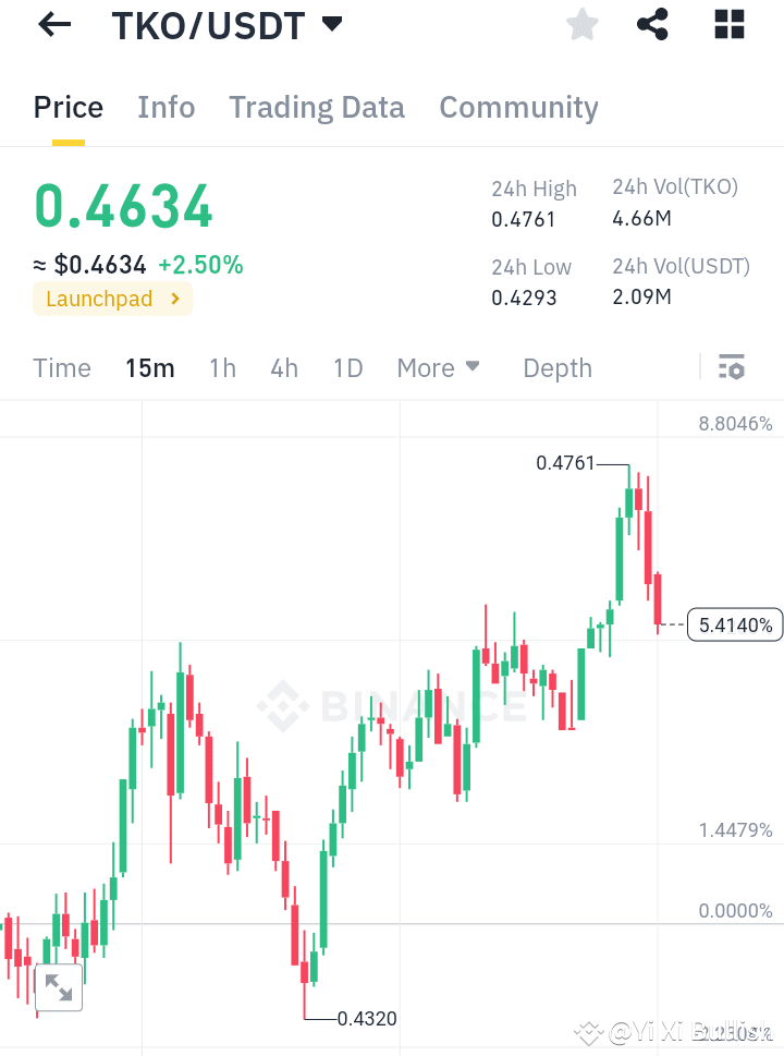 🔍 $TKO /USDT Technical Analysis: Potential Breakout Levels | Yi Xi Bullish on Binance Square