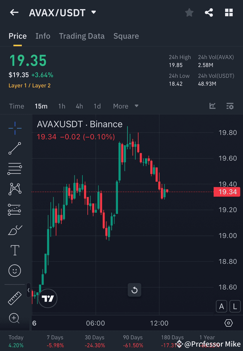 $AVAX /USDT – Short Trade Opportunity! 🚨🔥 $AVAX is showin | Professor Mike on Binance Square