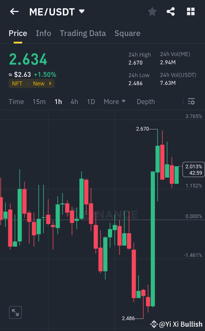🚀 $ME /USDT Technical Analysis & Trade Signal: Ready for th | Yi Xi Bullish on Binance Square