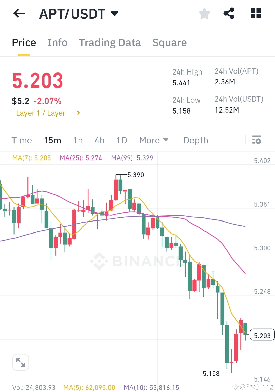 $APT /USDT Market Analysis APT: 2.36M USDT: 12.52M 📊 Mov | Raaj-king on Binance Square