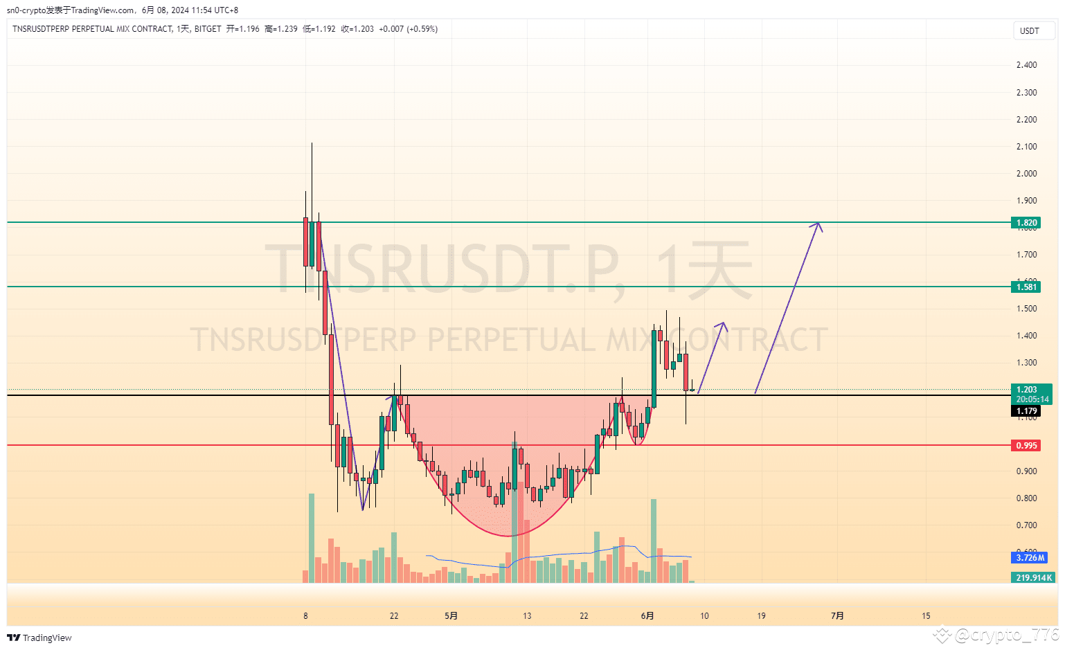 币种分析--$TNSR 目前来看，$TNSR 也回到了颈线支撑位处，可按照图中计划进行交易。 | crypto_776发布于币安广场
