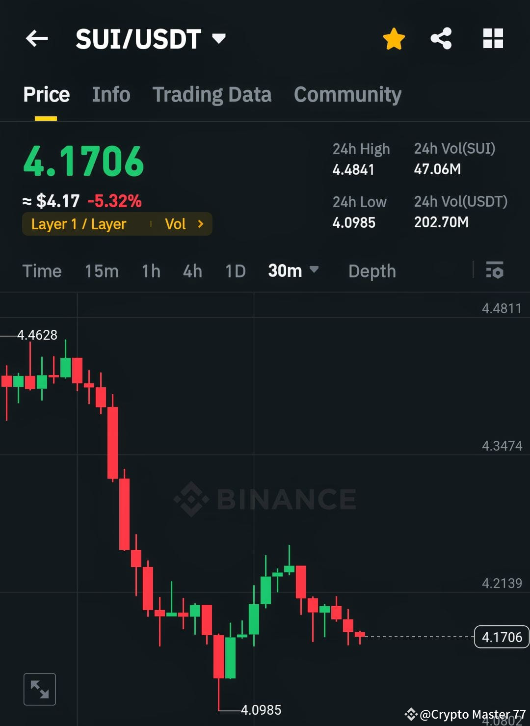 $SUI 🚀 Bullish Trade Signal for SUI/USDT on Binance 🚀 | Crypto Master 77 on Binance Square