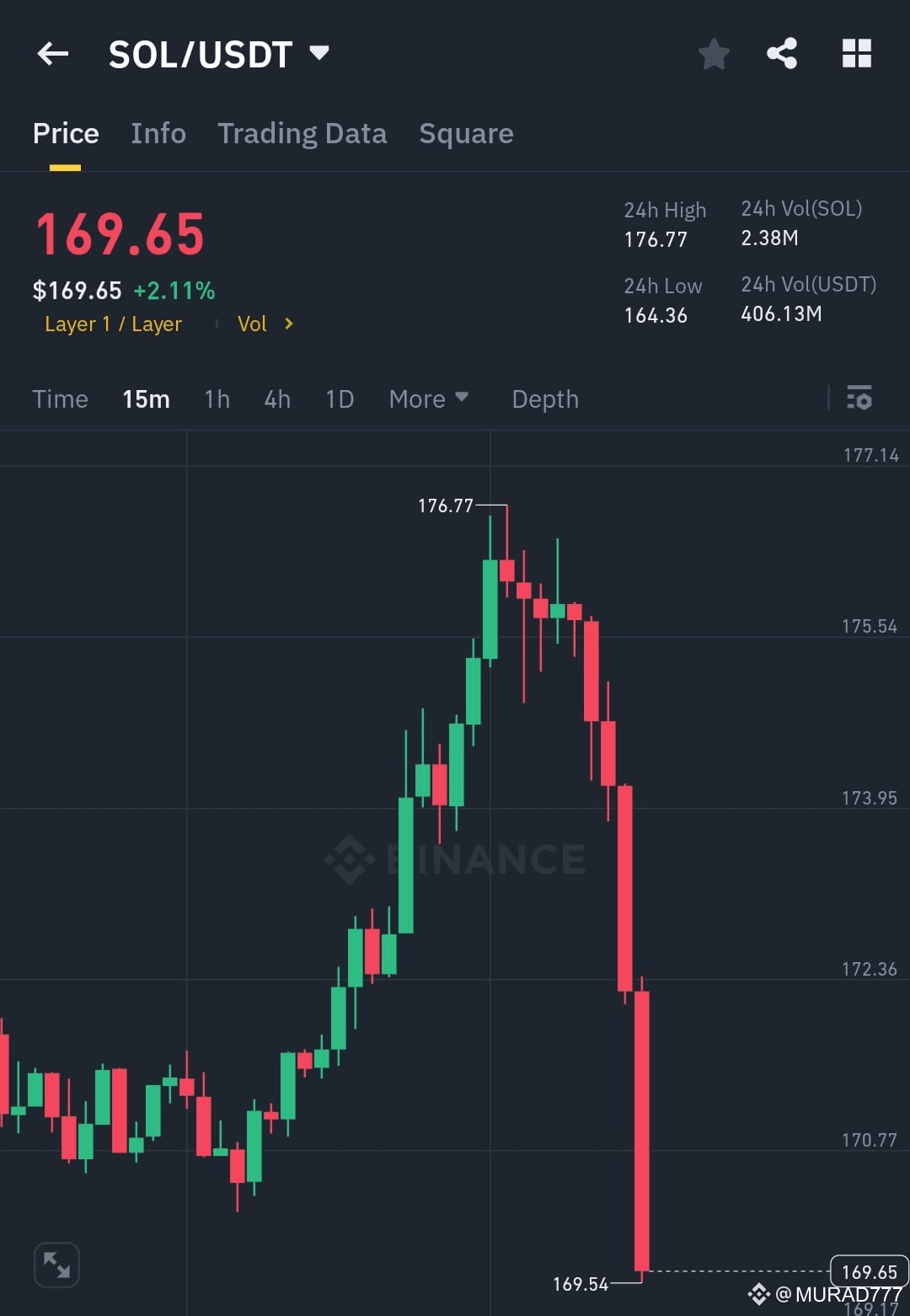 $SOL /USDT – Rejected again at $180, confirming the breakdow | MURAD- Crypto on Binance Square