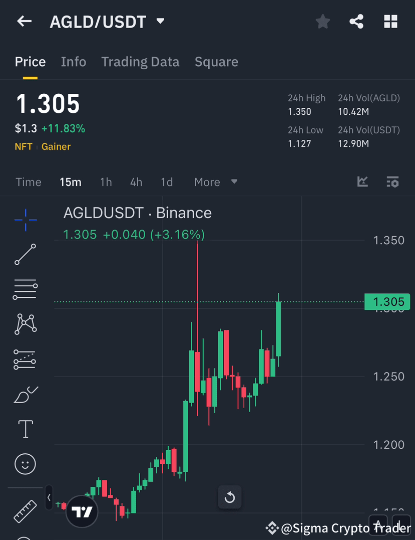 🚨🔥Trading signal for $AGLD / Long trade setup🔥🚨📊💯🚀 B | Sigma Crypto ...