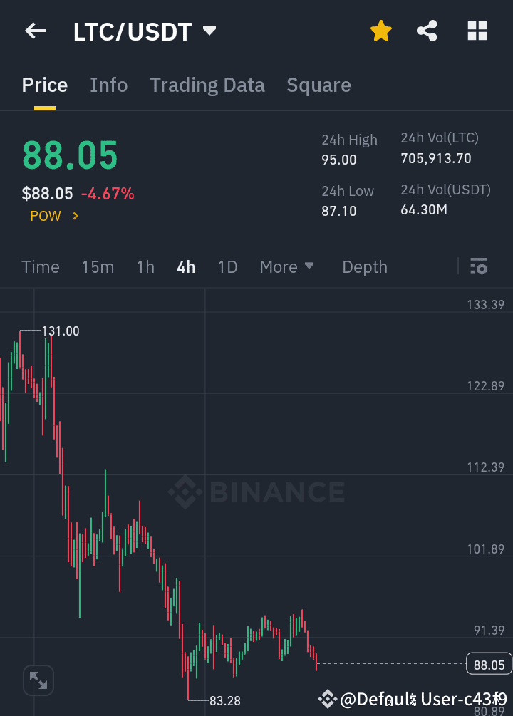 Is this the right time to buy $LTC . Since it always have a | Default ...