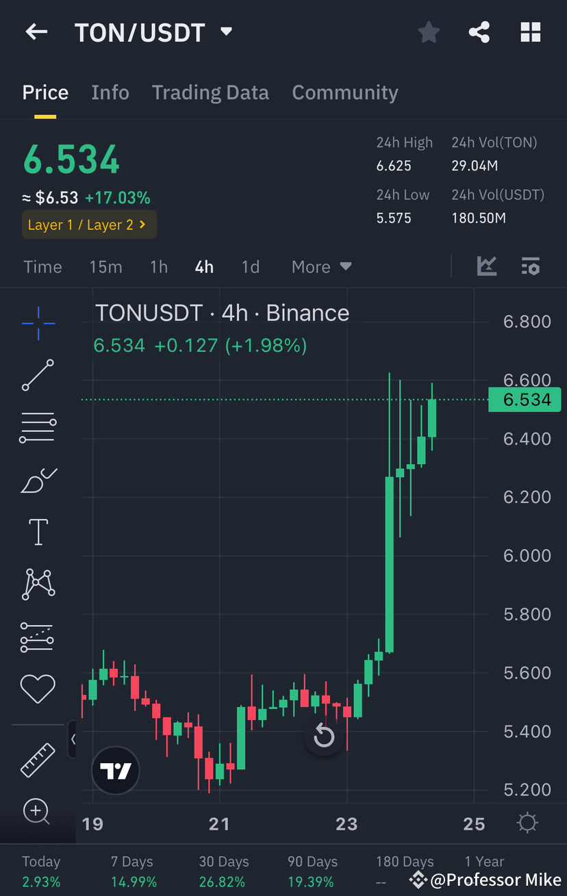 $TON /USDT ALERT: Big Move Brewing! 🚨 Entry Levels: • Lon | Professor Mike on Binance Square