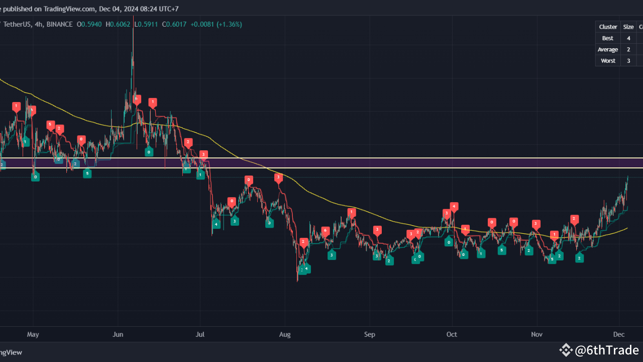 COMBO/USDT Technical Analysis | 6thTrade on Binance Square