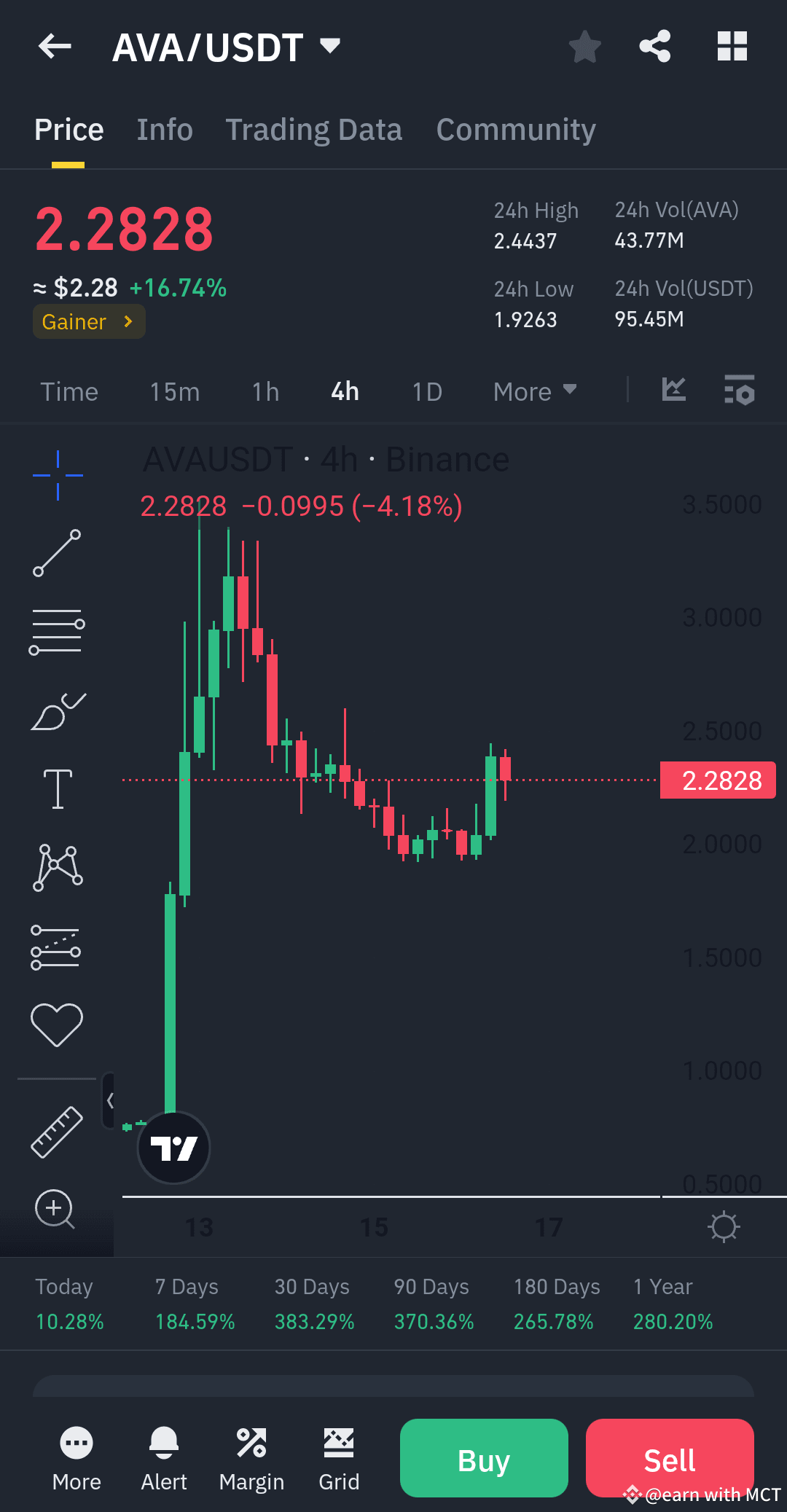 🚀 $AVA /USDT: On the Rise! 🌟 💹 Current Price: $2.28 (+16 | earn with MCT on Binance Square