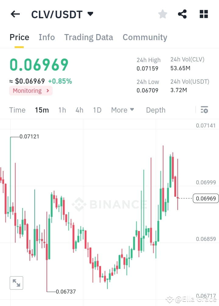 $CLV /USDT - Technical Analysis & Trade Signal🔥💯 Curre | Ella Grace on Binance Square