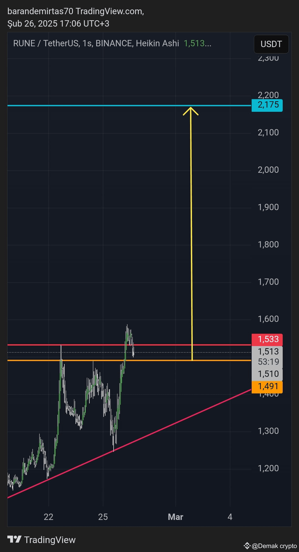 runeusdt chart trade analyst #Rune #runecoin #RUNE/USDT | Demak crypto on Binance Square