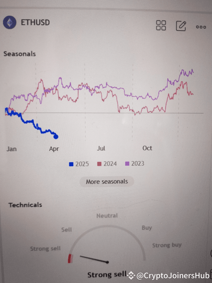 $BTC and $ETH seasonal analysis for the years 2023-2025 is i ...