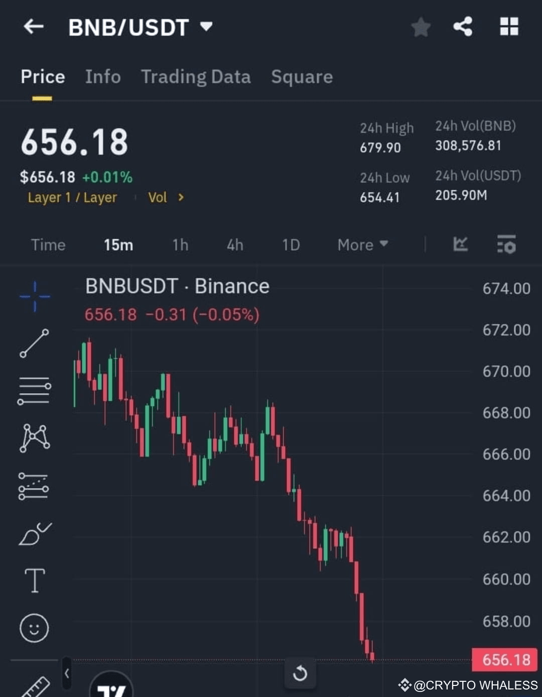 $BNB /USDT SHORT TRADE SIGNAL! 🔥💯 Current Price: $656.18 | CRYPTO WHALESS on Binance Square