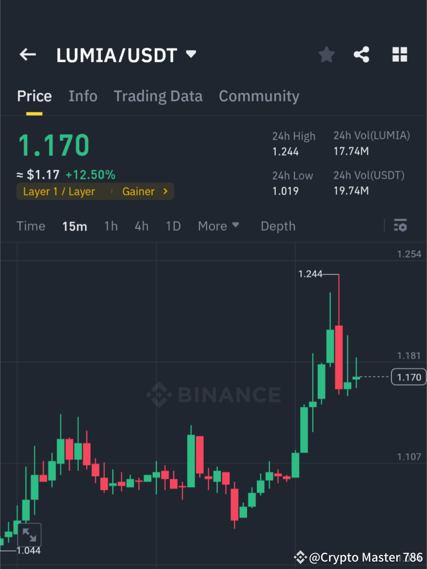 $LUMIA $LUMIA 🚀 LUMIA/USDT Trading Analy | Crypto Master 786 on Binance Square