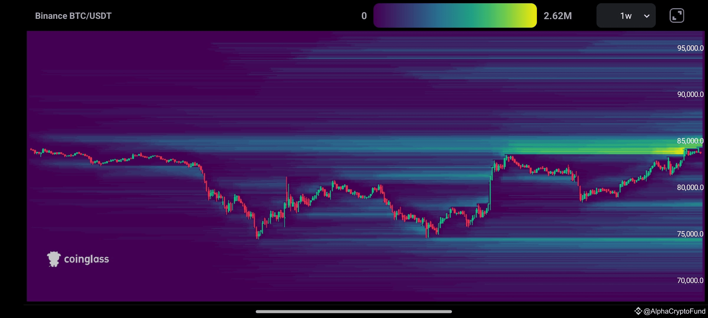 $BTC Monitor the area of 85,000 USDT closely. A breakout or ...