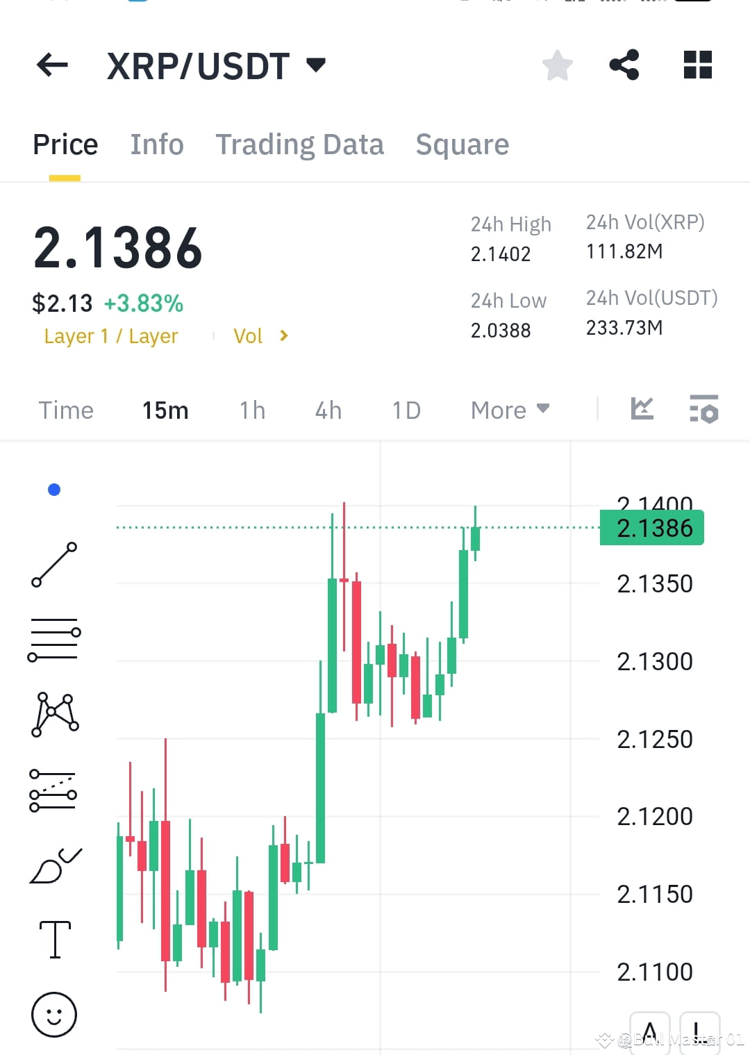 $XRP /USDT BREAKOUT IN PLAY – SHORT-RANGE GAINS AHEAD! ⚡ $X | Bull Master 01 on Binance Square