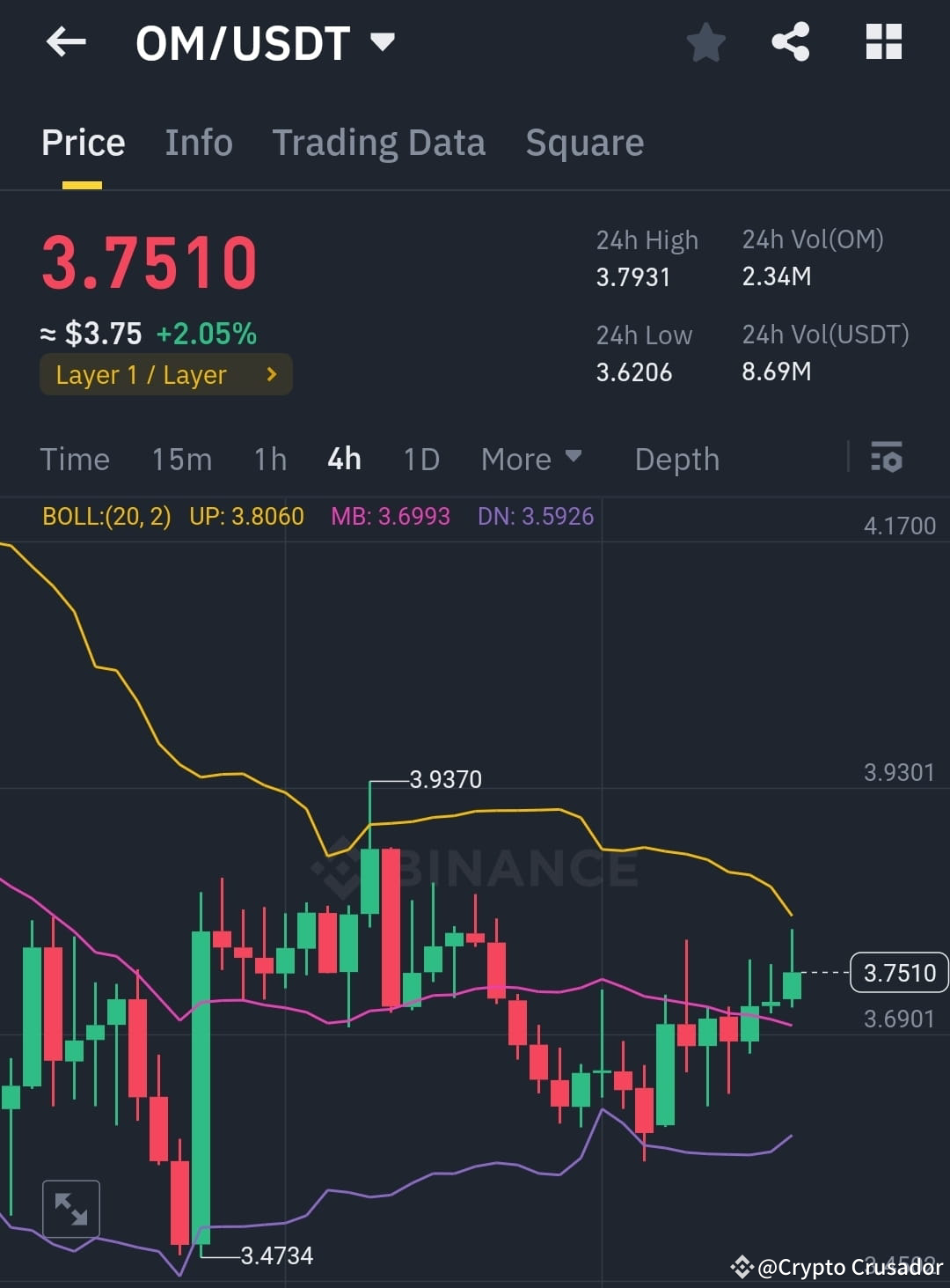 📈 Technical Analysis Update 🔍 Coin: $OM /USDT 💰 Price: | Crypto Crusador on Binance Square