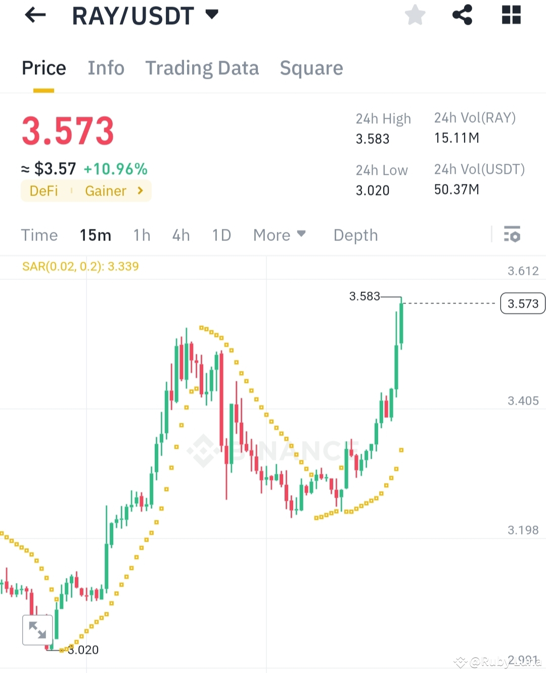 Technical Analysis: RAY/USDT Current Price: $3.57 (+10.96%) | Ruby Luna on Binance Square