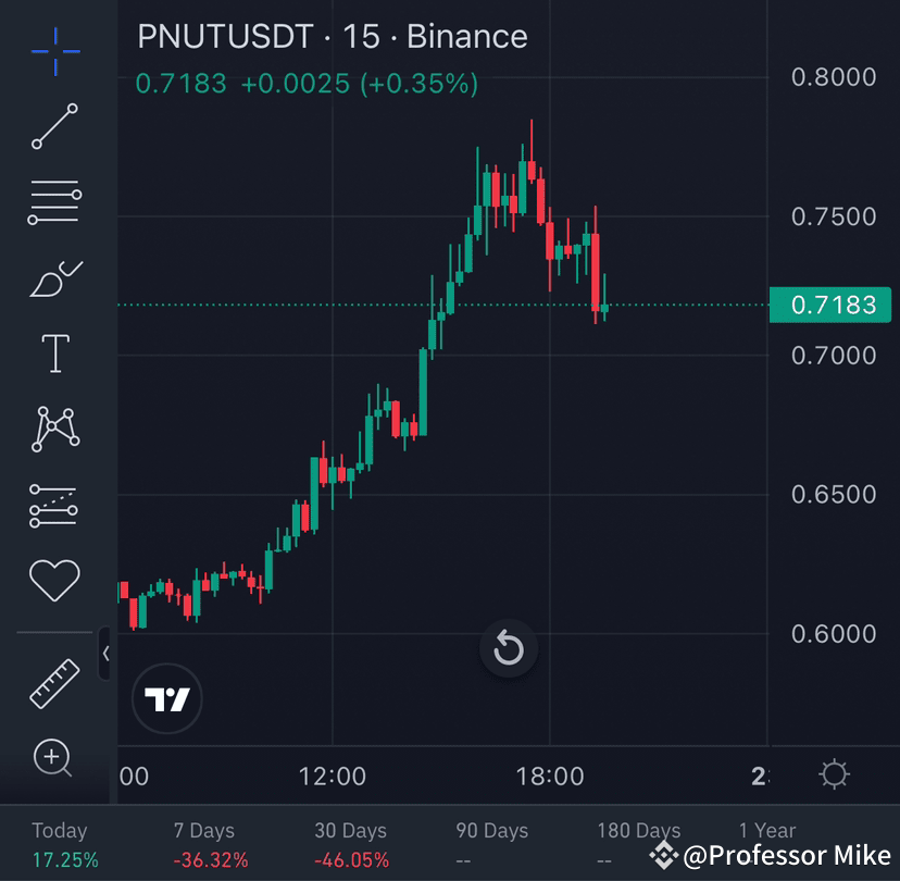 $PNUT /USDT Gaining Momentum: Quick Profits Ahead! 🔥💯 $PN | Professor Mike on Binance Square