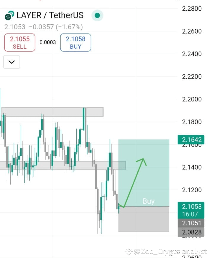 $LAYER /USDT Bull run alert 🔥 💯 BULLISH BOUNCE FROM DEM | Zoe_Crypto analyst on Binance Square