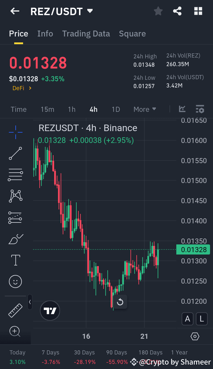 $REZ / USDT Showing Bullish Momentum After Recent Lows! 🚀 C | Crypto by Shameer on Binance Square