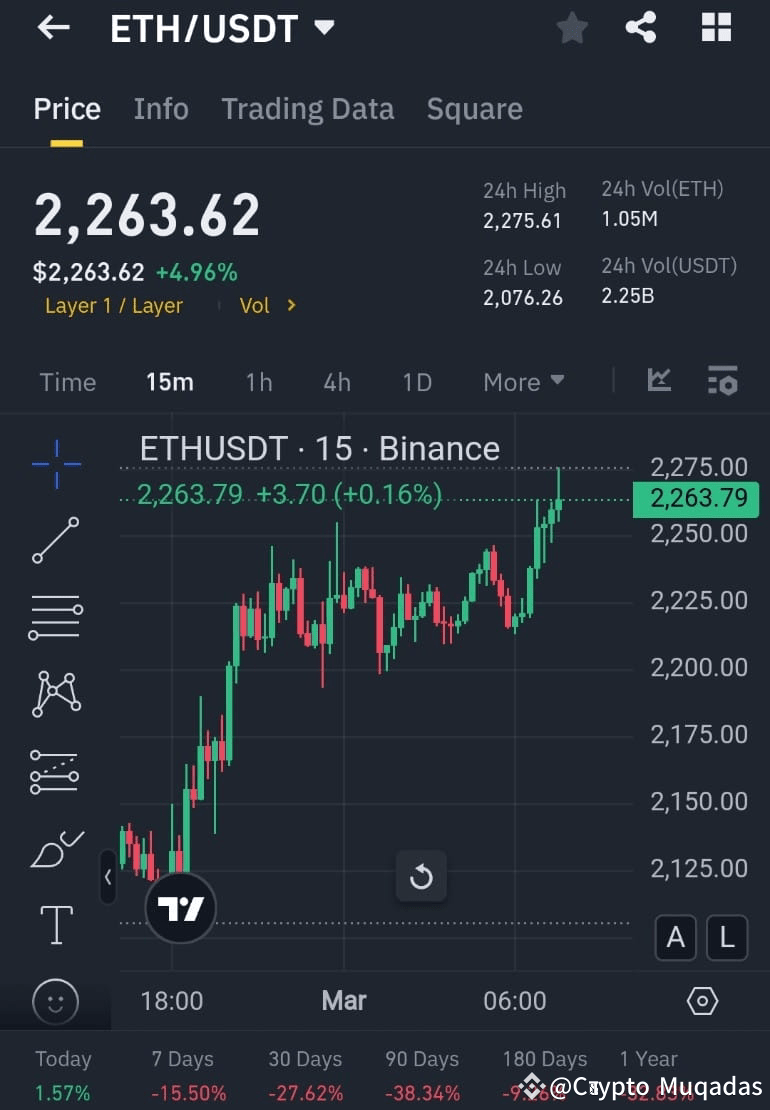 🚀 $ETH /USDT - Bull Run Alert! Time to Catch the Wave? 🌊 | Crypto-Muqadas on Binance Square
