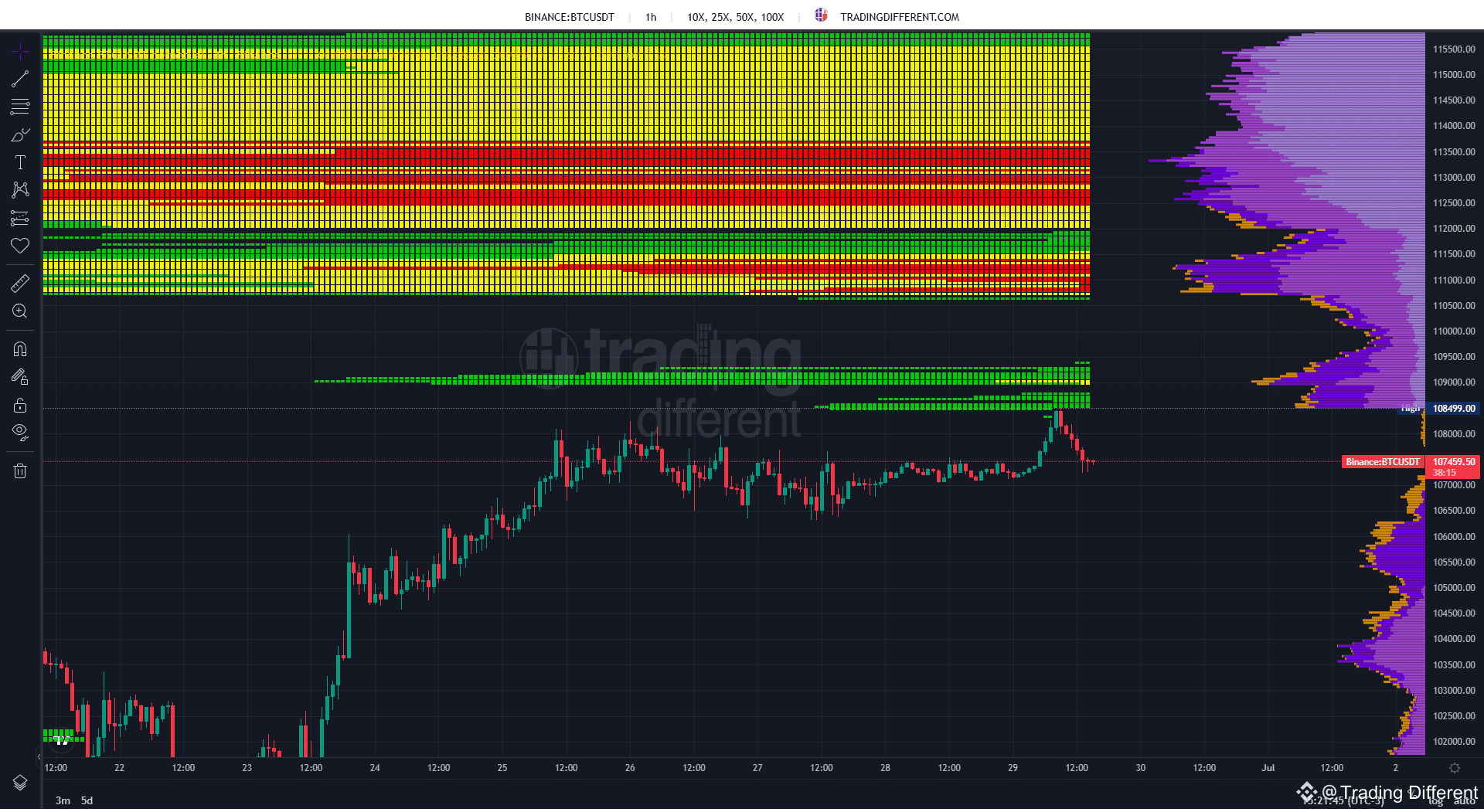 🟠 #BTC☀️ general overview with Liquidation Heatmap, timefr | Trading ...