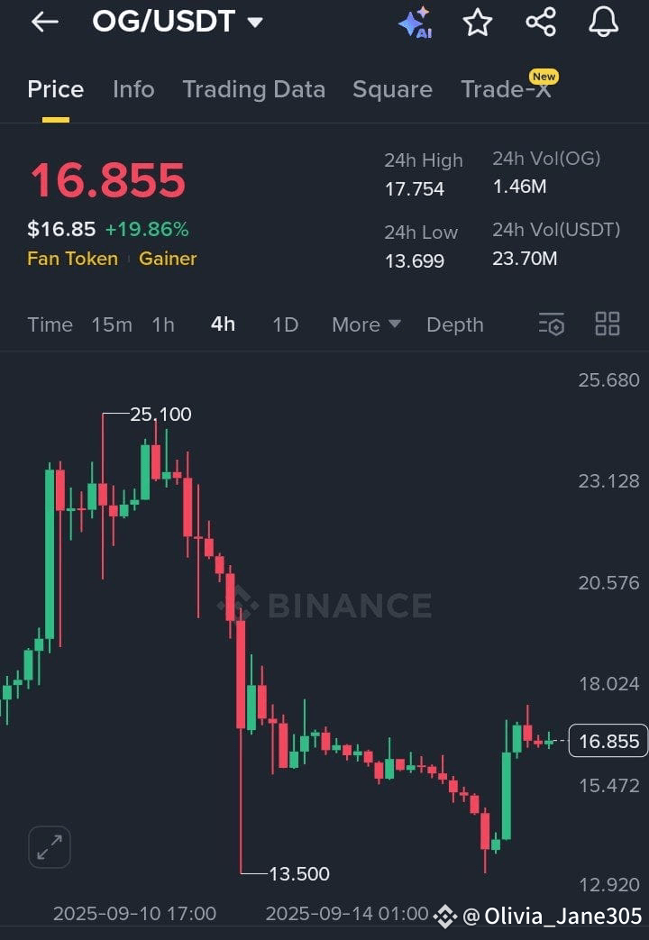 $OG Fan Token waking back up. +19% in 24h after bouncing ha | Olivia ...