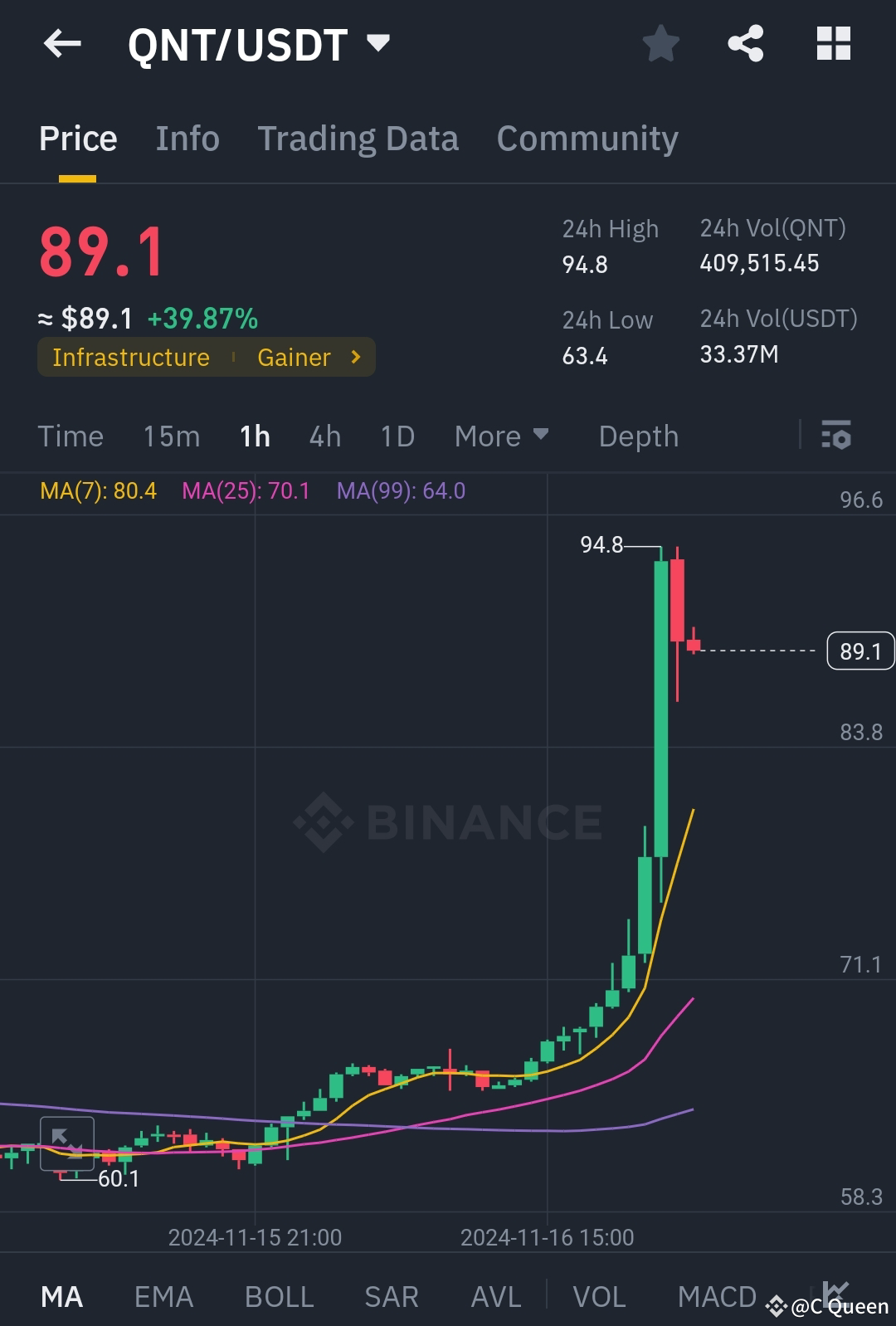 🚨 $QNT /USDT ALERT: INCREDIBLE BULLISH RUN! 🚨 $QNT is t | C Queen on Binance Square