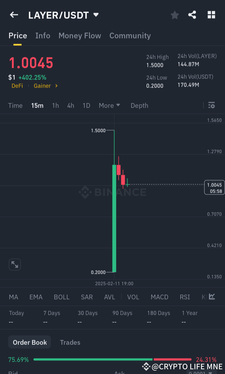 🚨🔥 $LAYER /USDT: WILD RIDE! 🎢 HUGE Volatility! 🔥🚨 Just | CRYPTO LIFE MNE on Binance Square