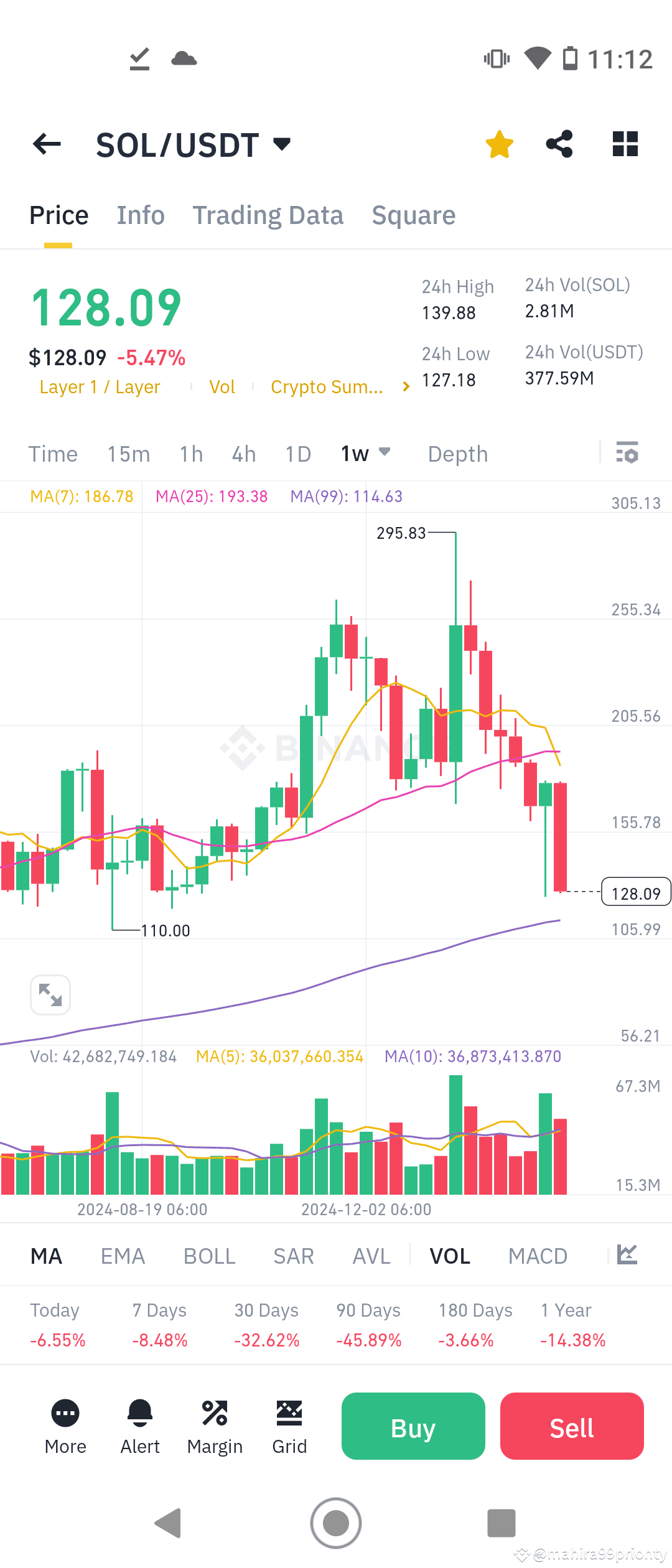 $SOL buy target 120$ #Write2Earn | mahira99prionty on Binance Square