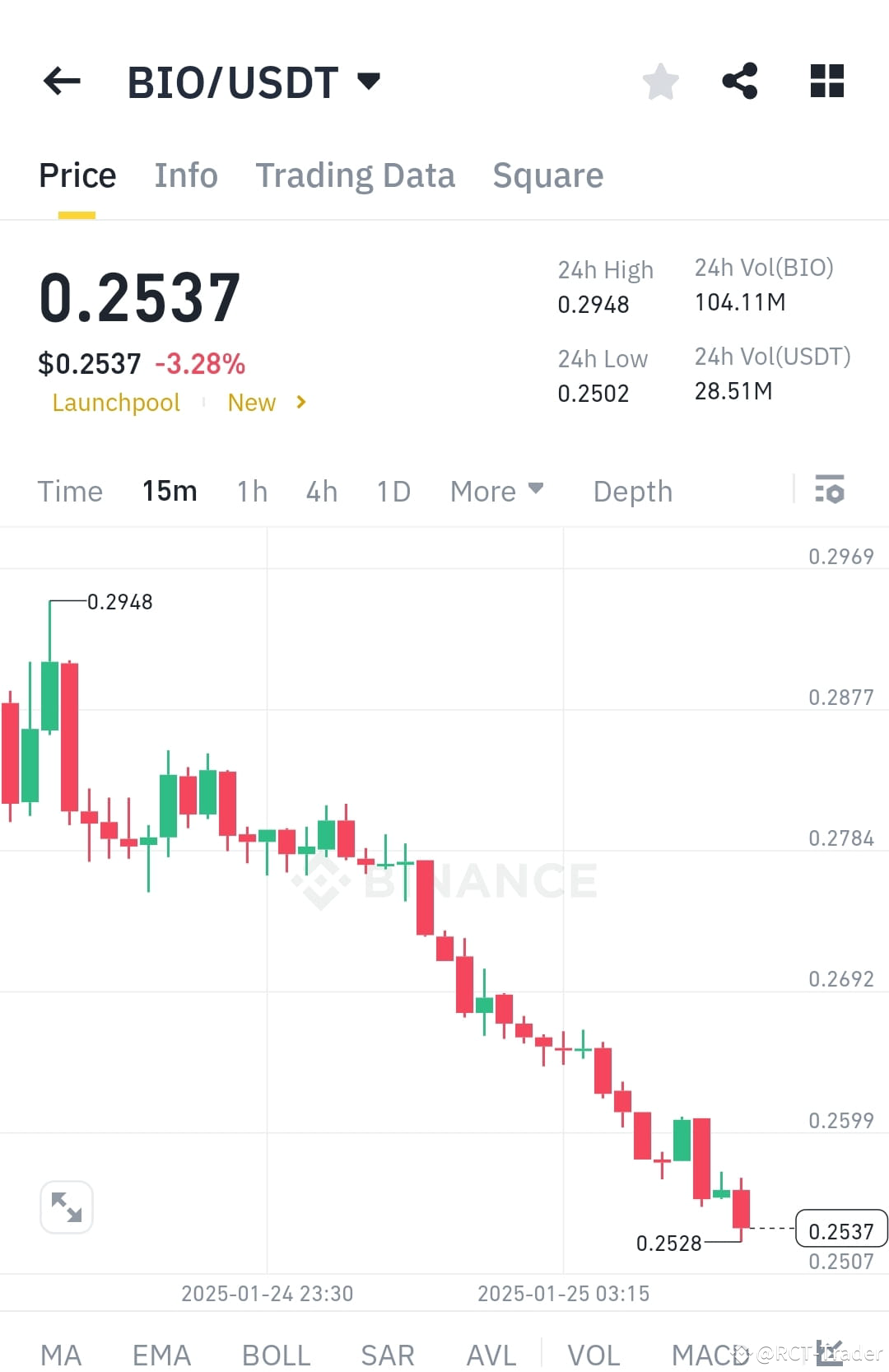 $BIO /USDT Technical Analysis Price: 0.2537 (-3.28%) 24h Hi | Crypto gurru on Binance Square